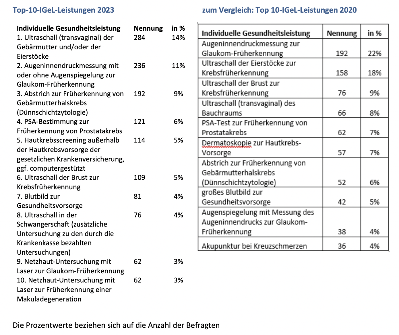 Wie Sie den Umsatz Ihrer Praxis mit IGeL-Leistungen steigern können